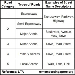 Understanding Singapore’s Different Types of Street Suffixes | Remember ...
