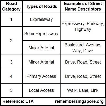 Understanding Singapore’s Different Types of Street Suffixes | Remember ...